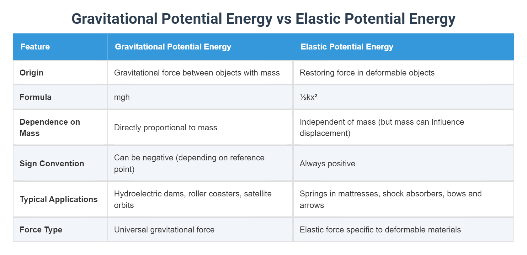 Gravitational Potential Energy vs Elastic Potential Energy