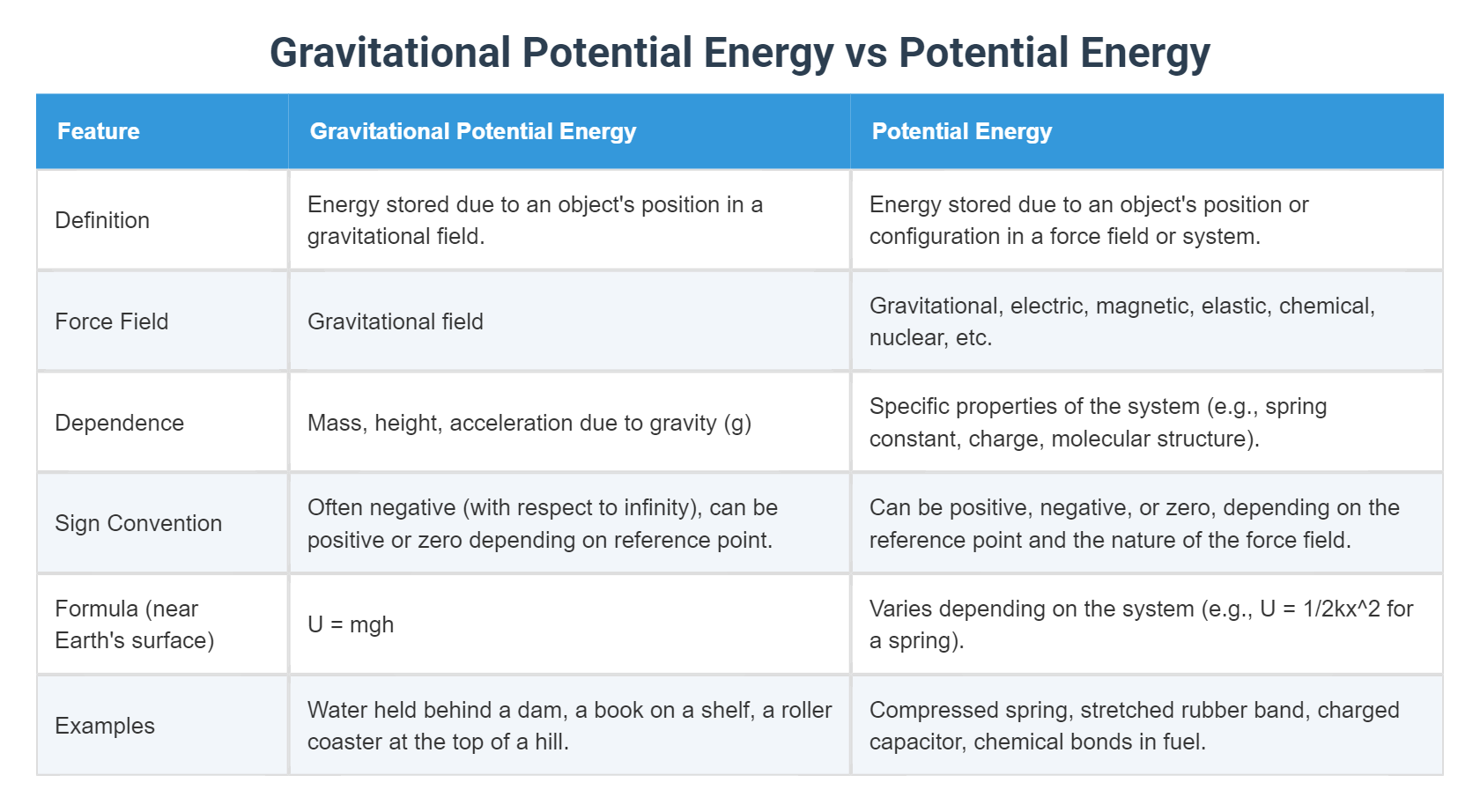 Gravitational Potential Energy vs Potential Energy
