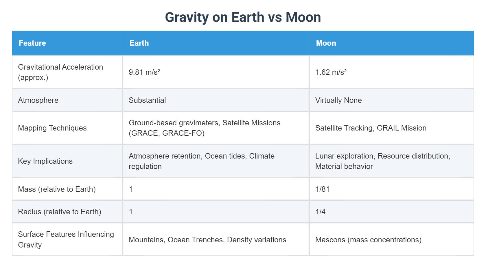 Gravity on Earth vs Moon