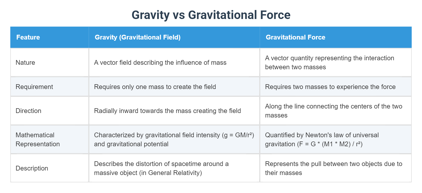Gravity vs Gravitational Force