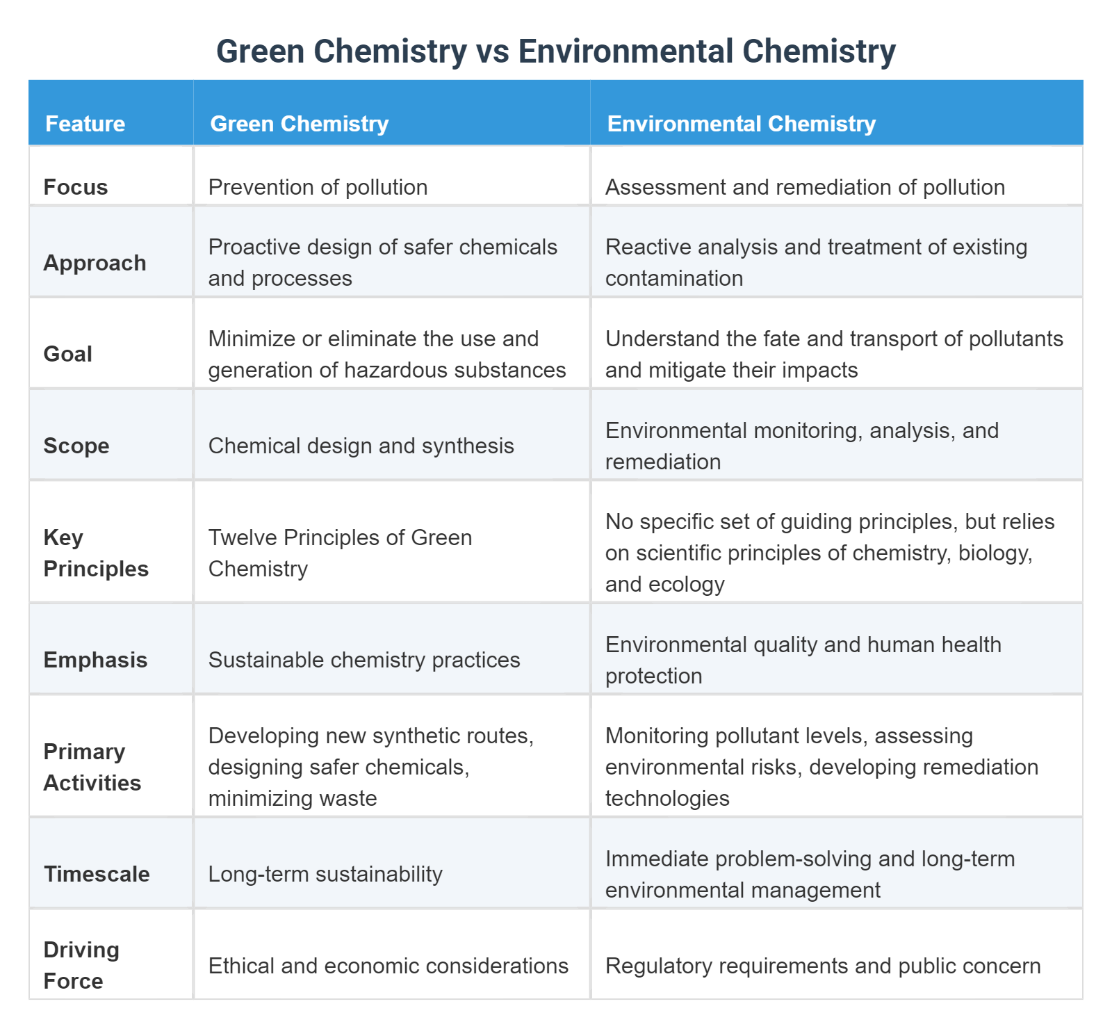 Green Chemistry vs Environmental Chemistry