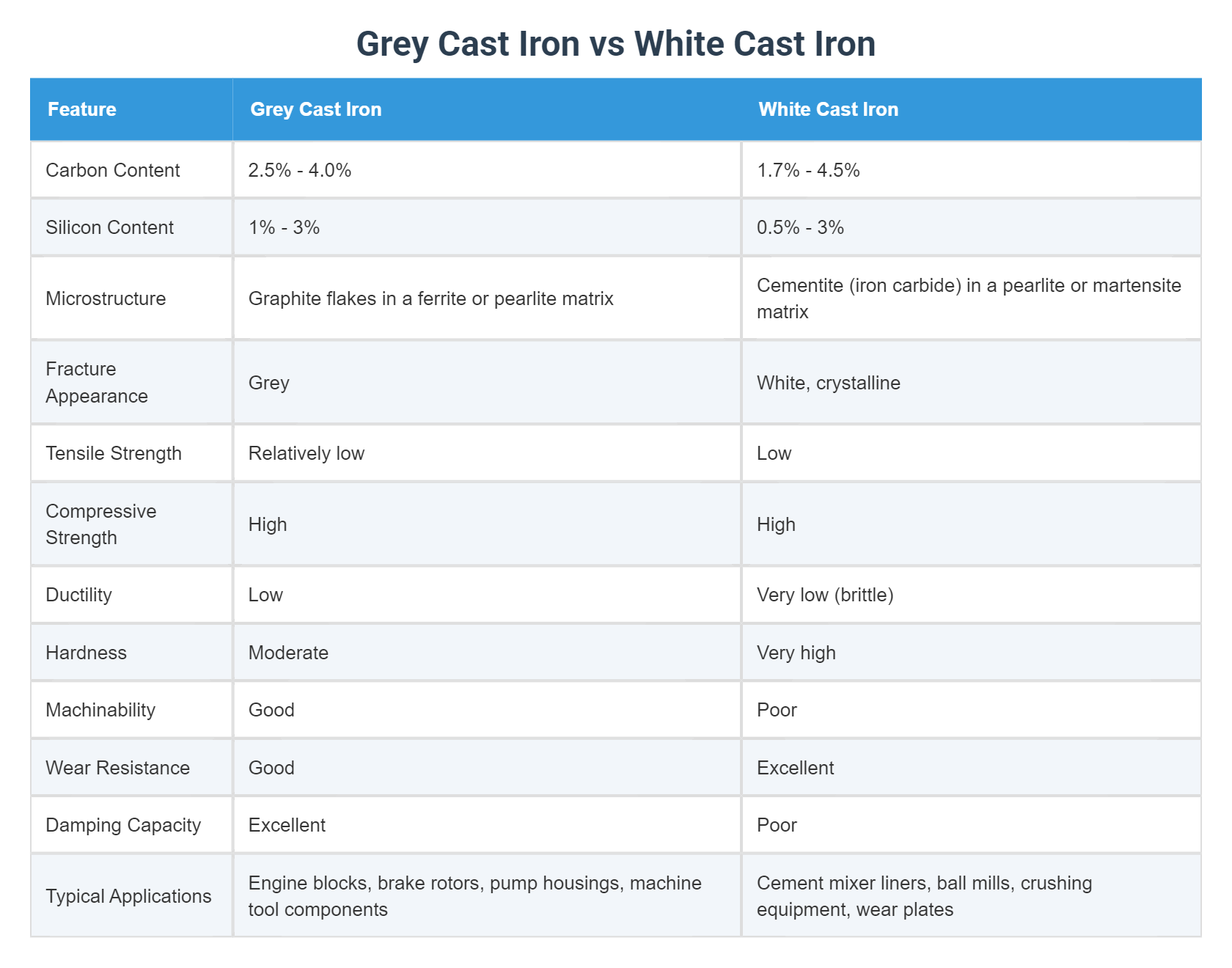 Grey Cast Iron vs White Cast Iron