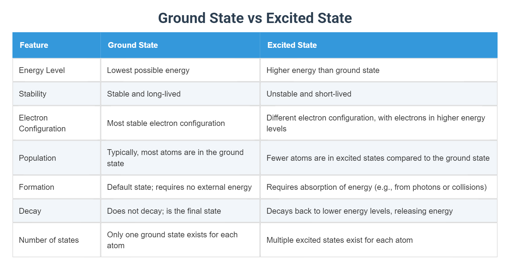 Ground State vs Excited State
