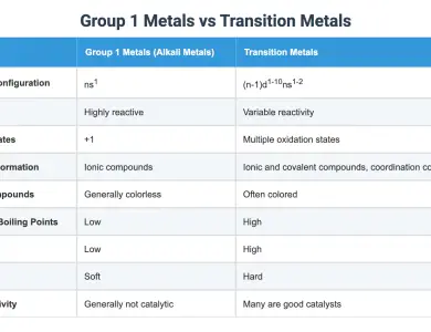 Transition Metals vs Metalloids