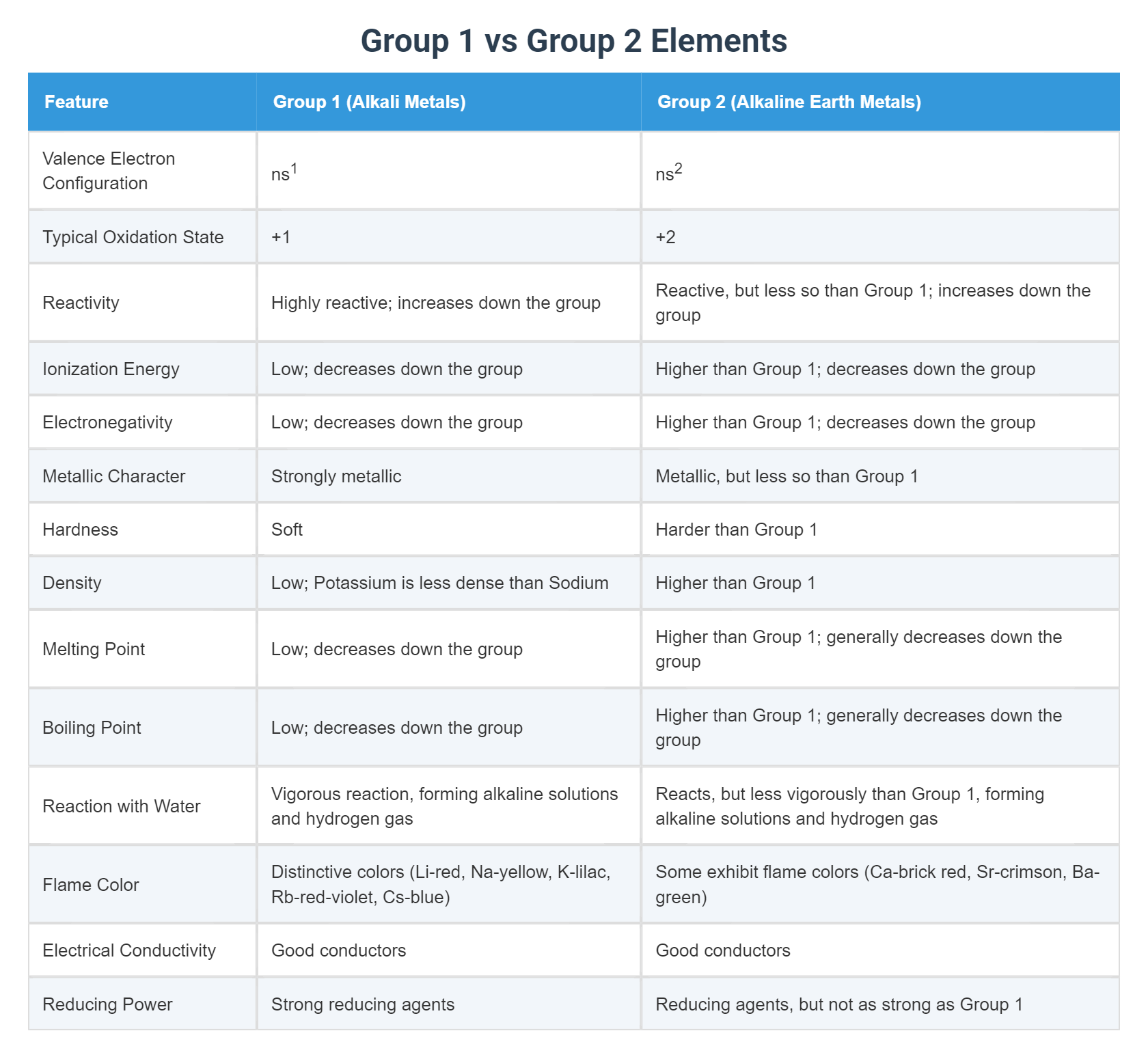 Group 1 vs Group 2 Elements