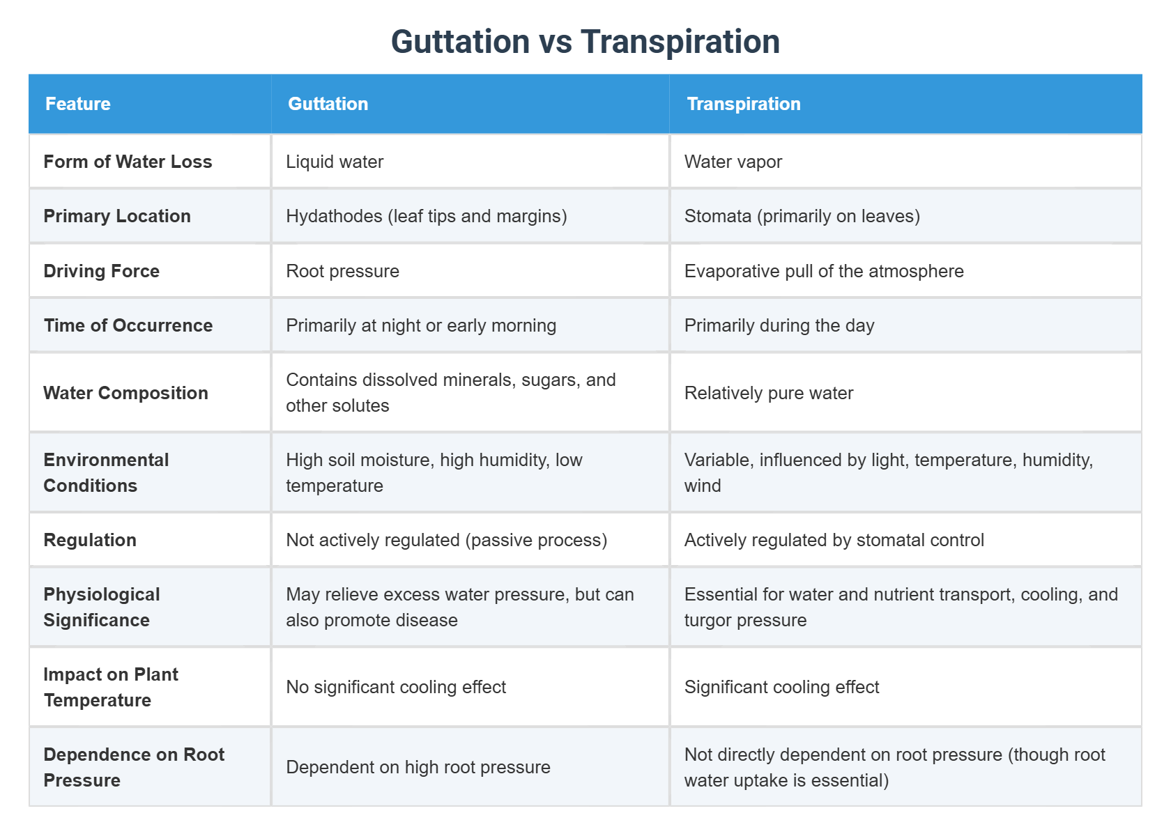 Guttation vs Transpiration