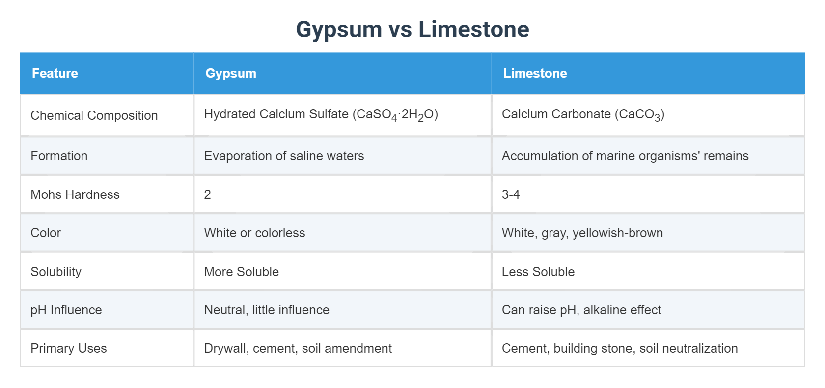 Gypsum vs Limestone