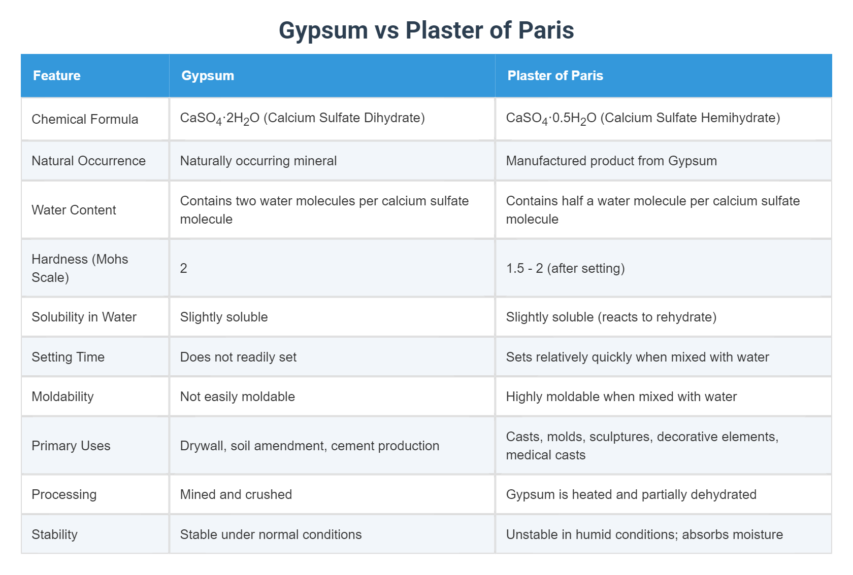 Gypsum vs Plaster of Paris