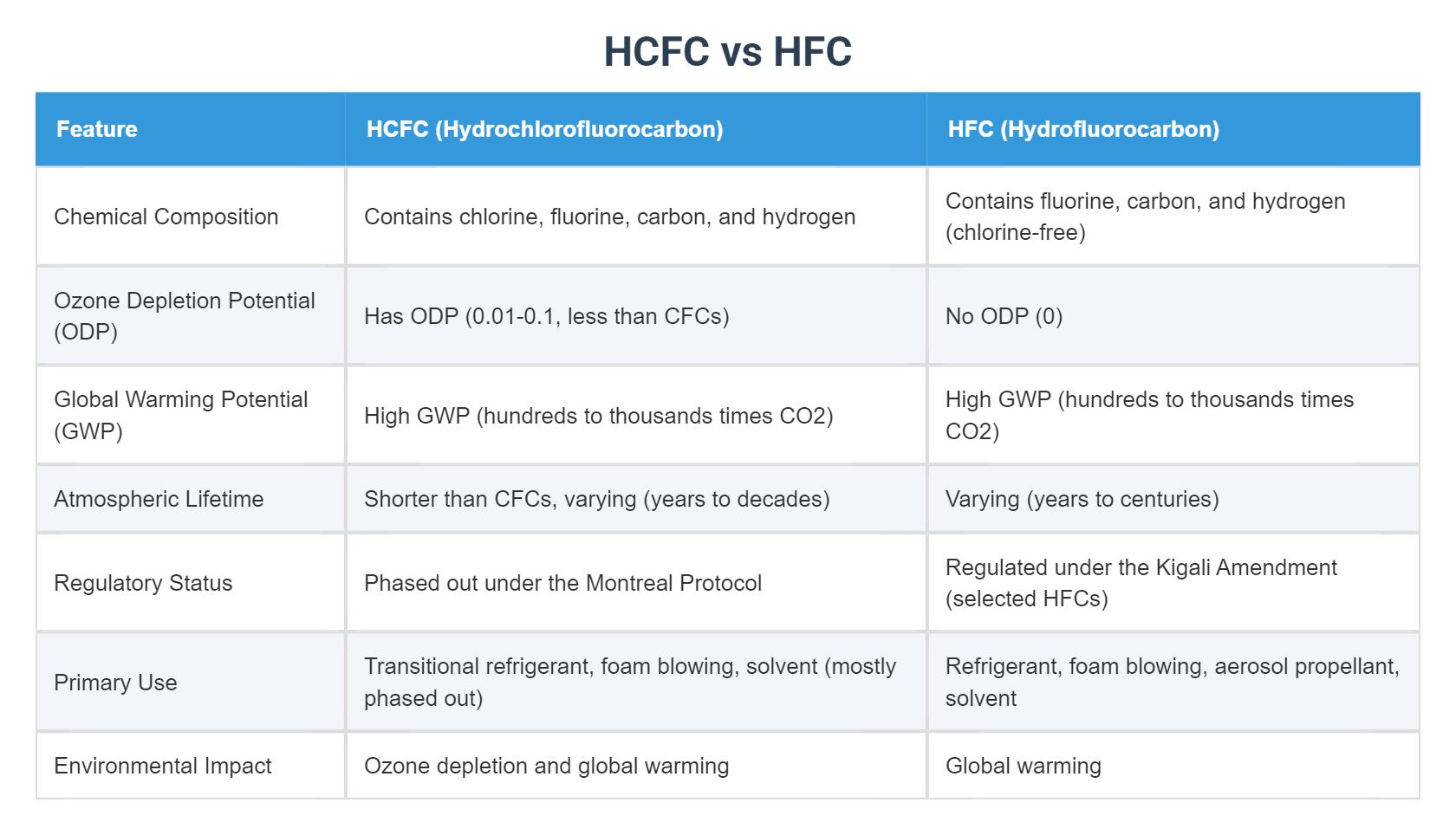 HCFC vs HFC