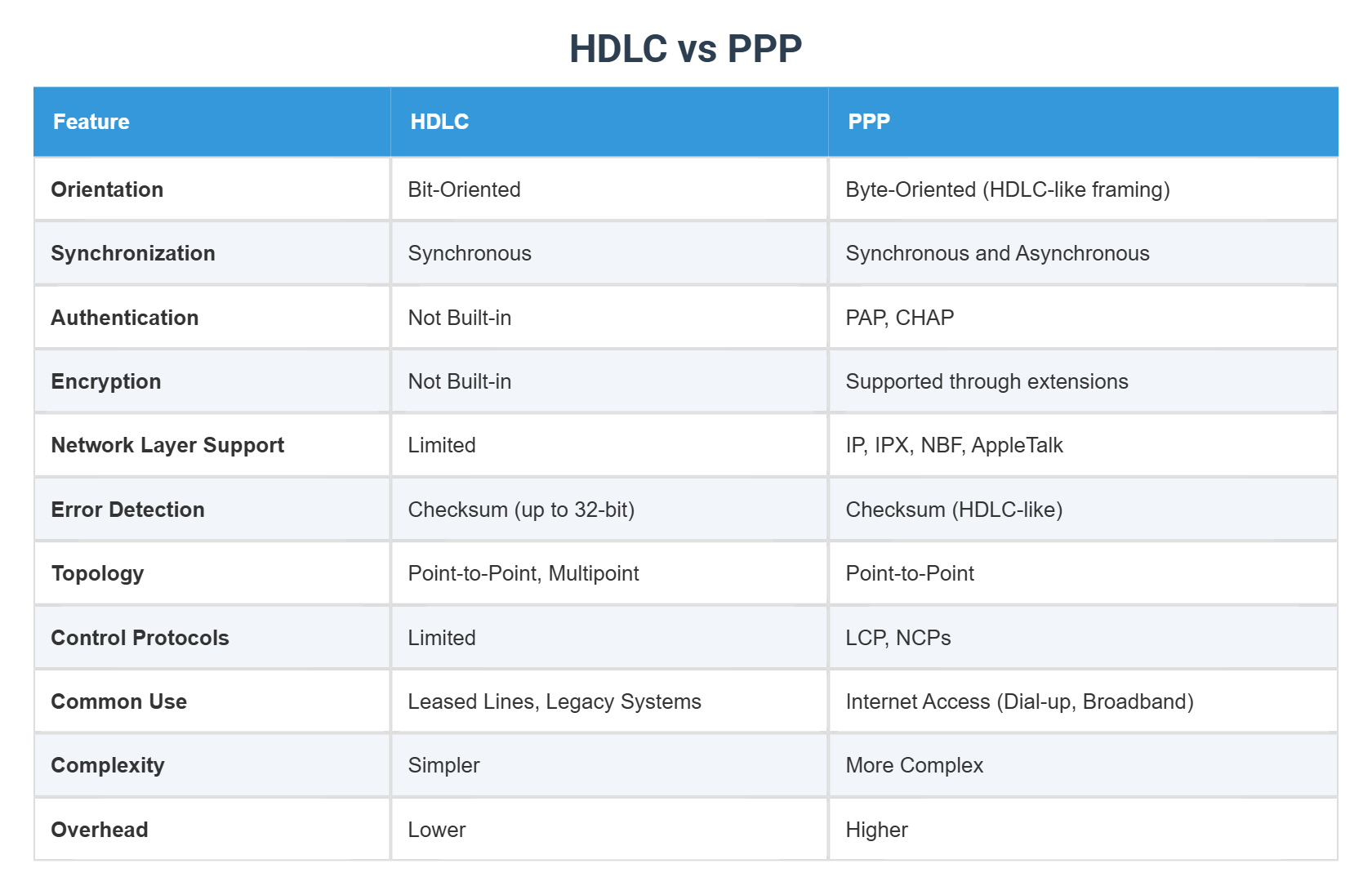 HDLC vs PPP