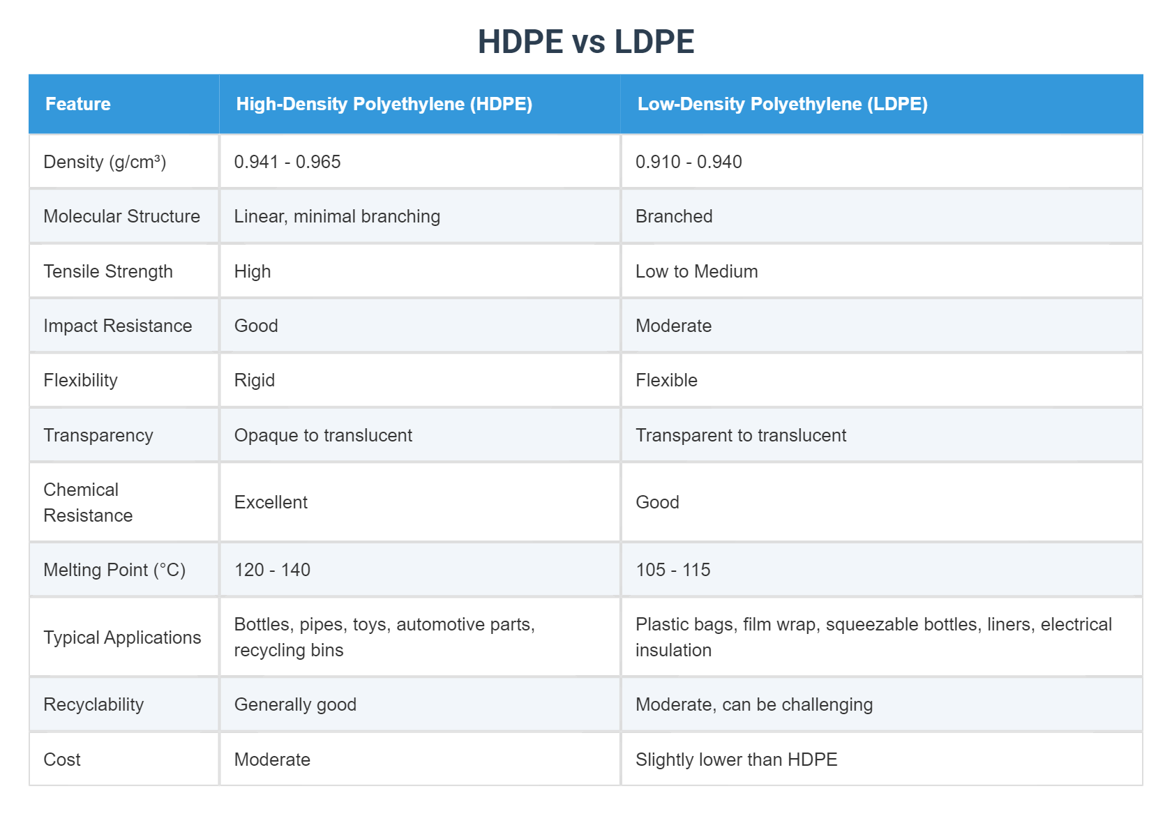 HDPE vs LDPE