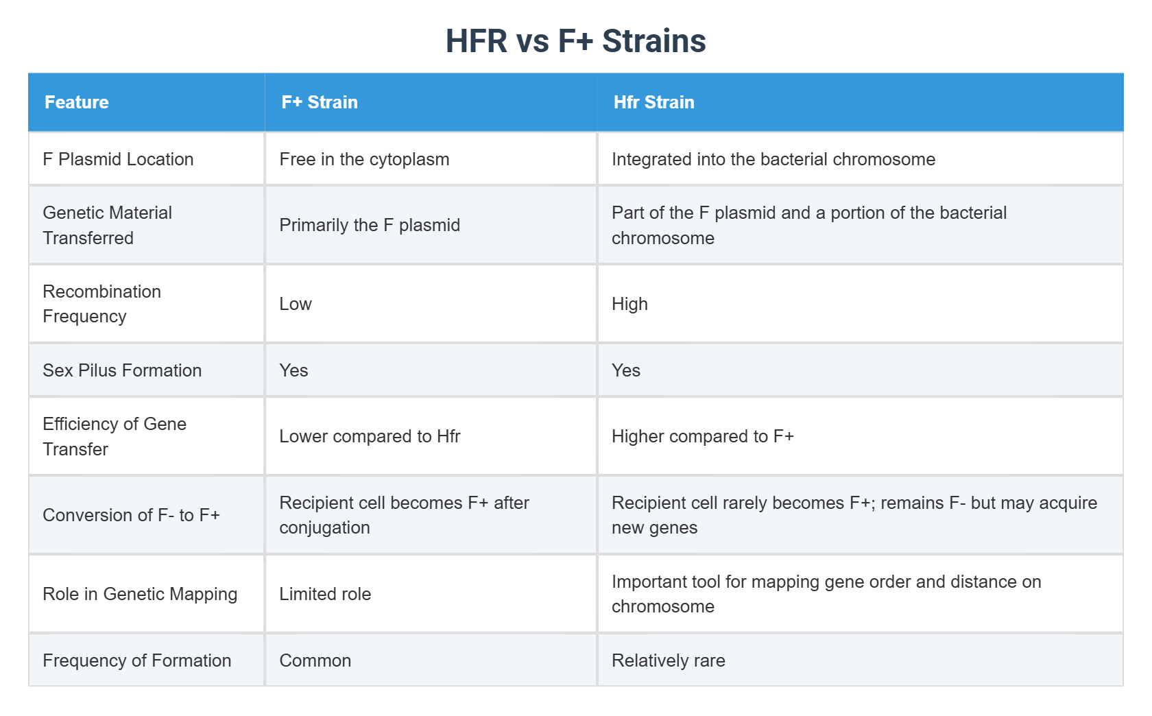 HFR vs F+ Strains