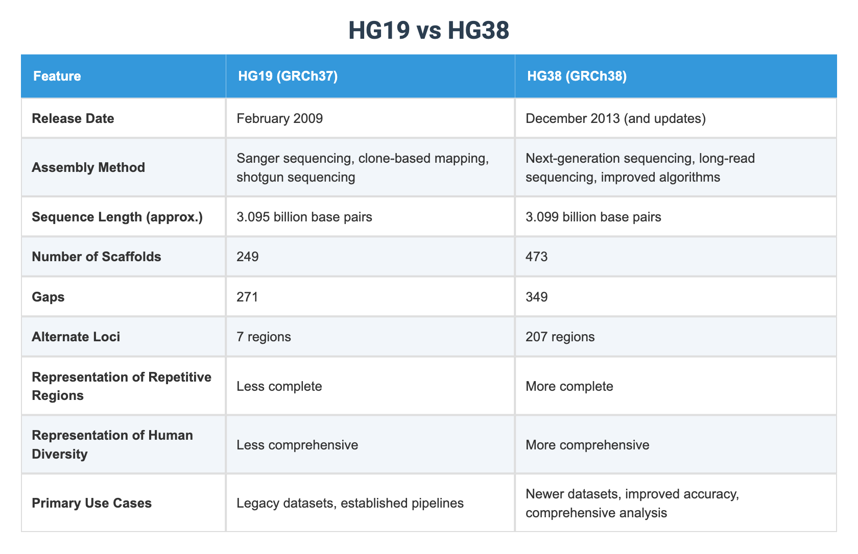 HG19 vs HG38