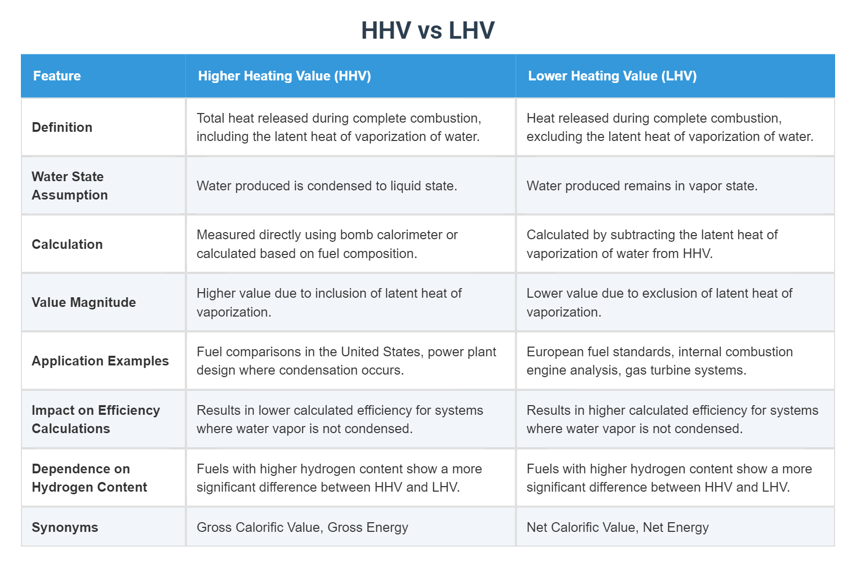 HHV vs LHV