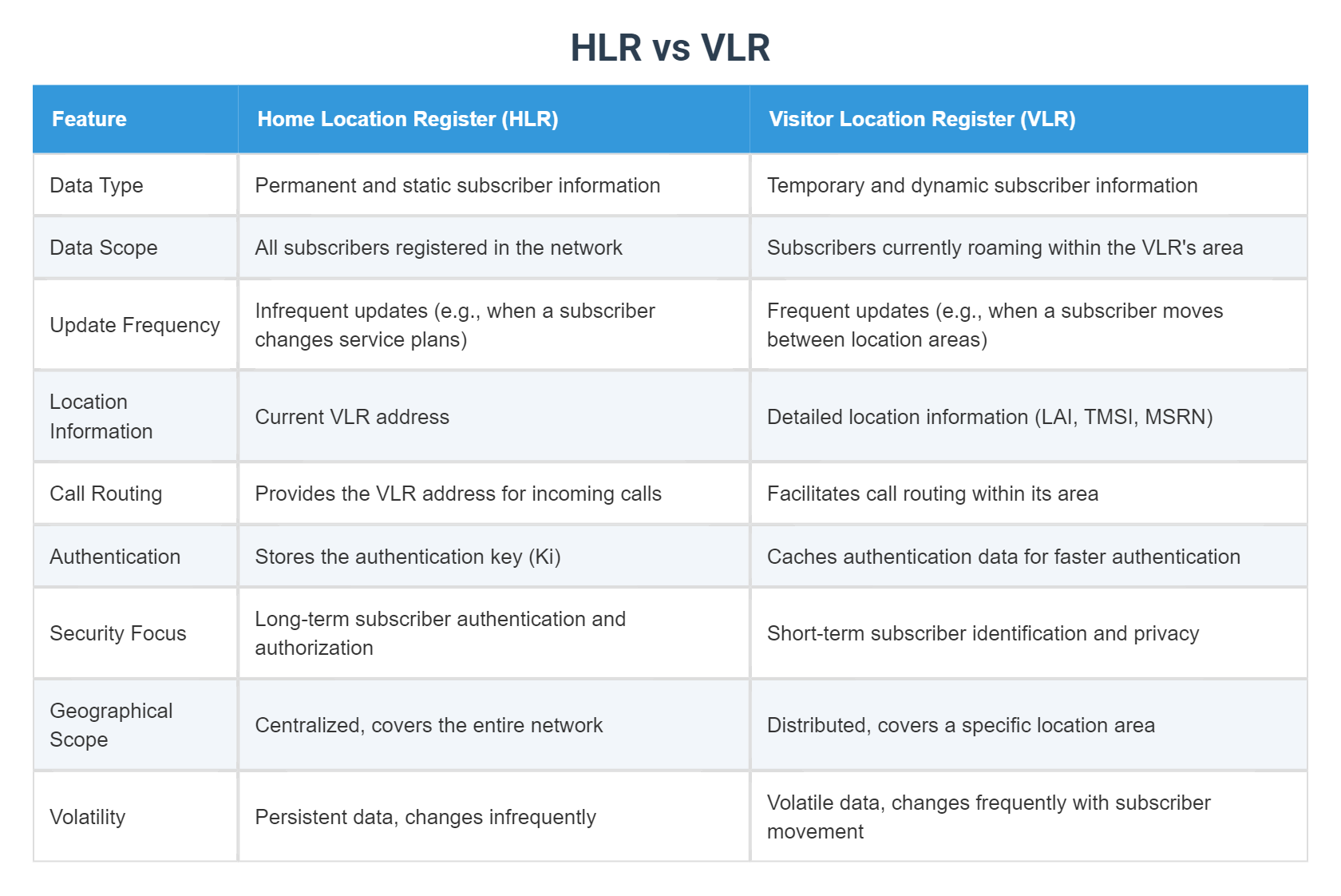 HLR vs VLR