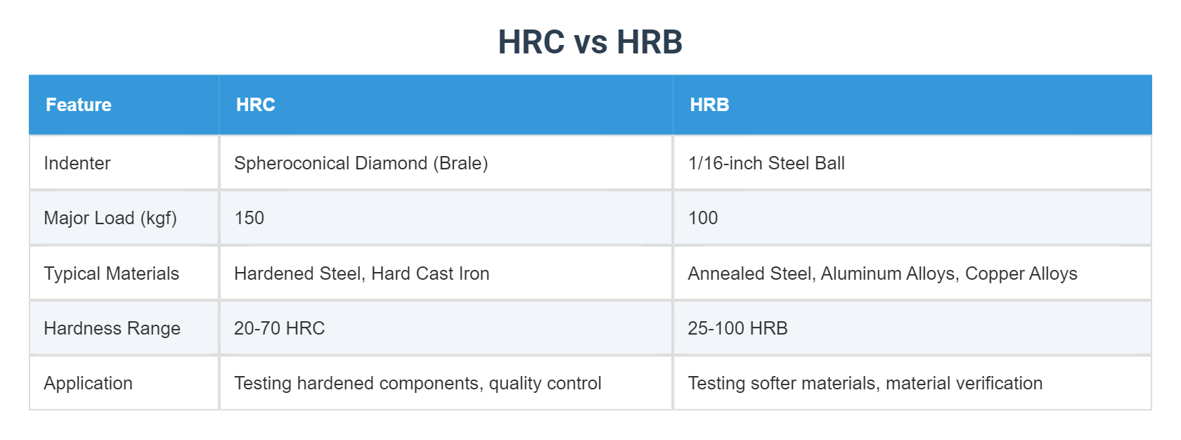 HRC vs HRB