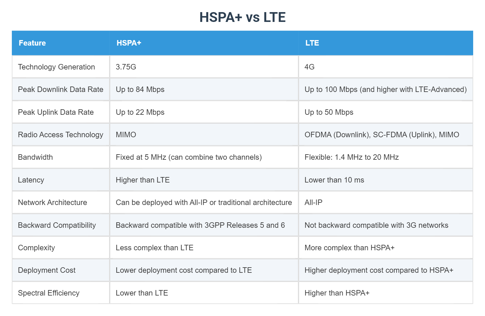 HSPA+ vs LTE