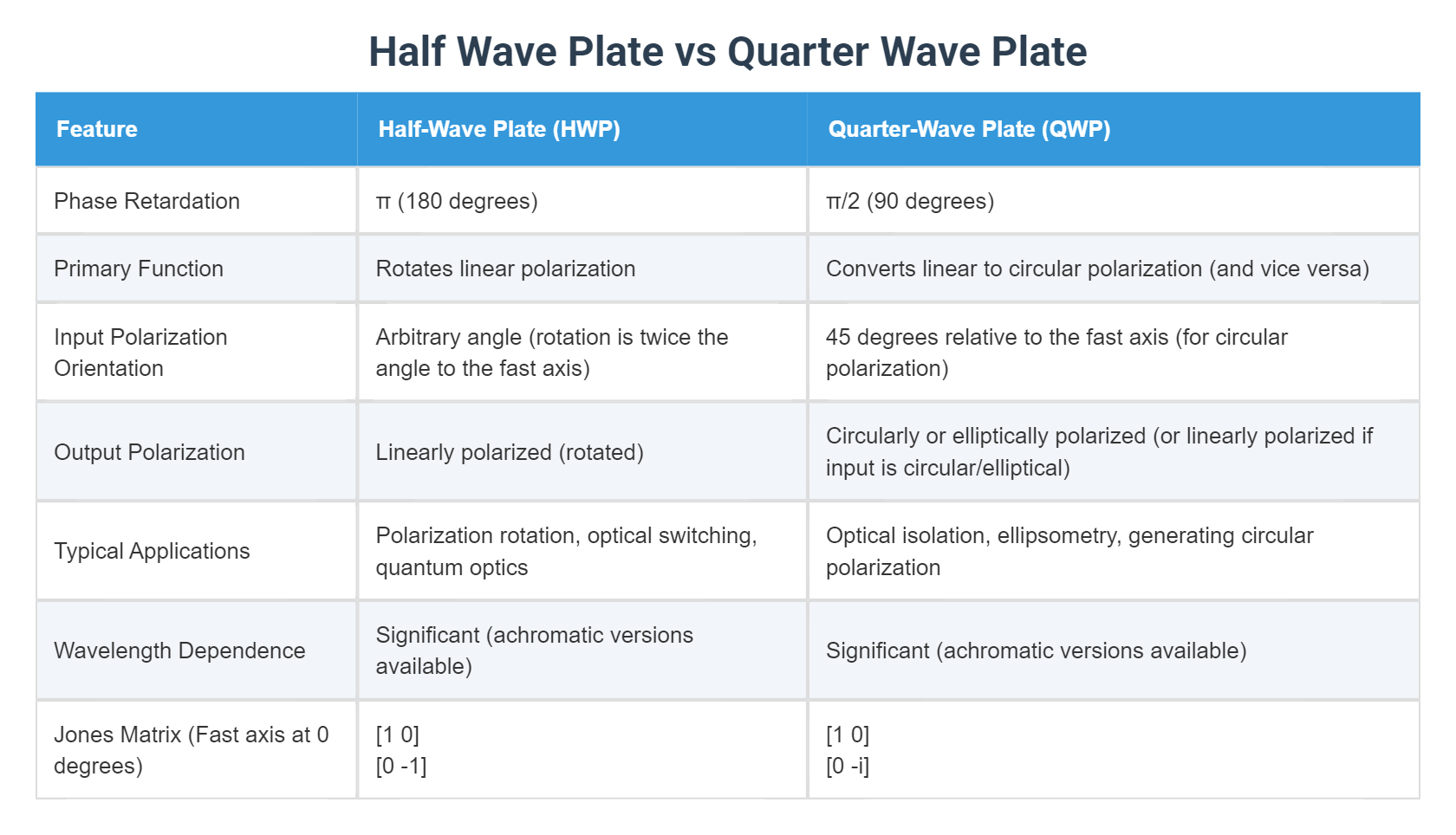 Half Wave Plate vs Quarter Wave Plate