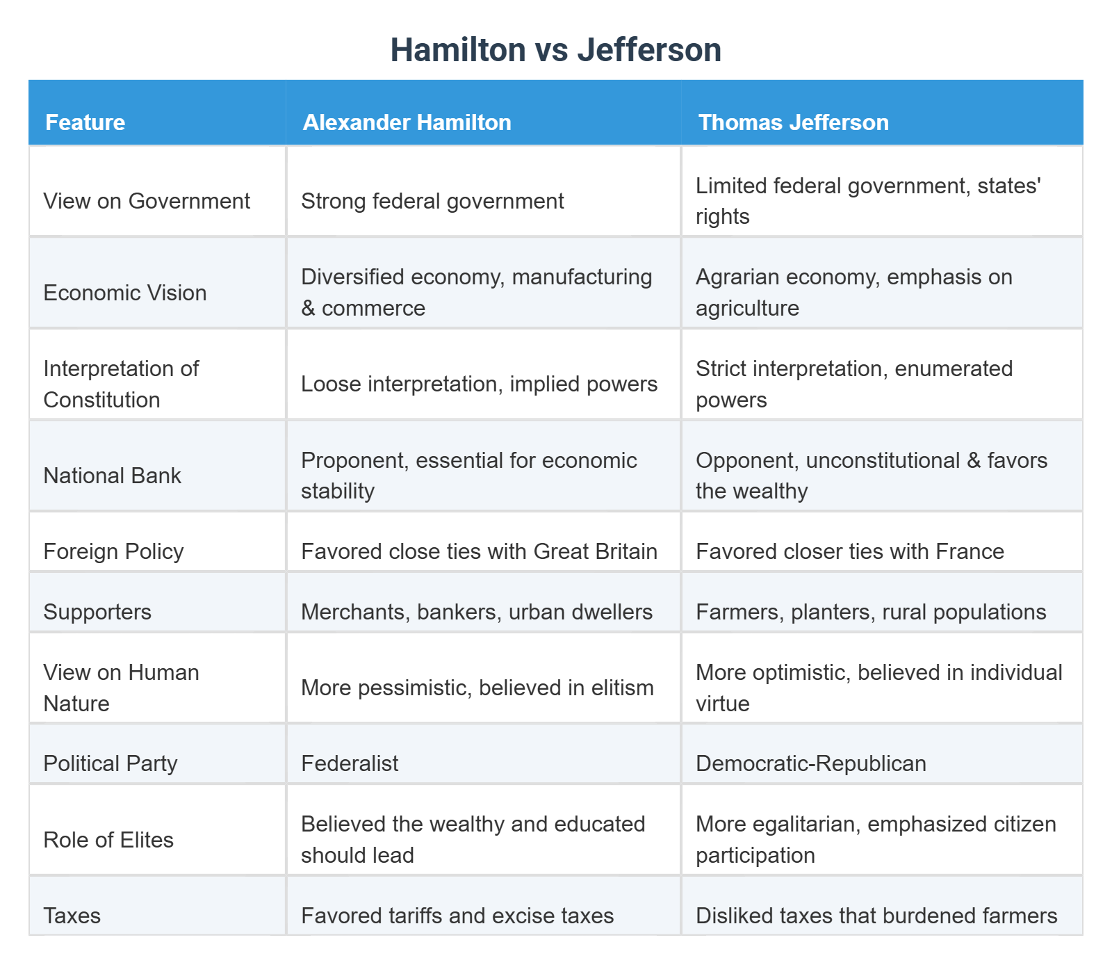 Hamilton vs Jefferson