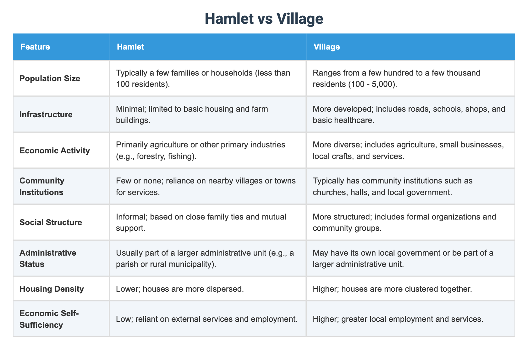 Hamlet vs Village