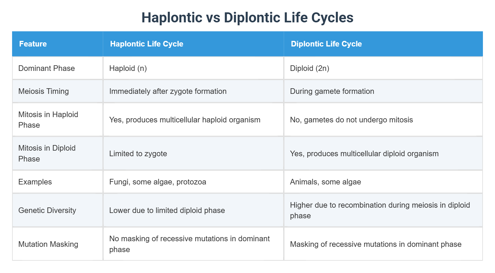 Haplontic vs Diplontic Life Cycles