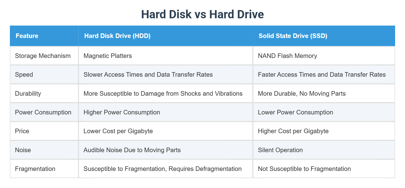 Hard Disk vs Hard Drive