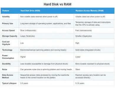 Hard Disk vs Hard Drive