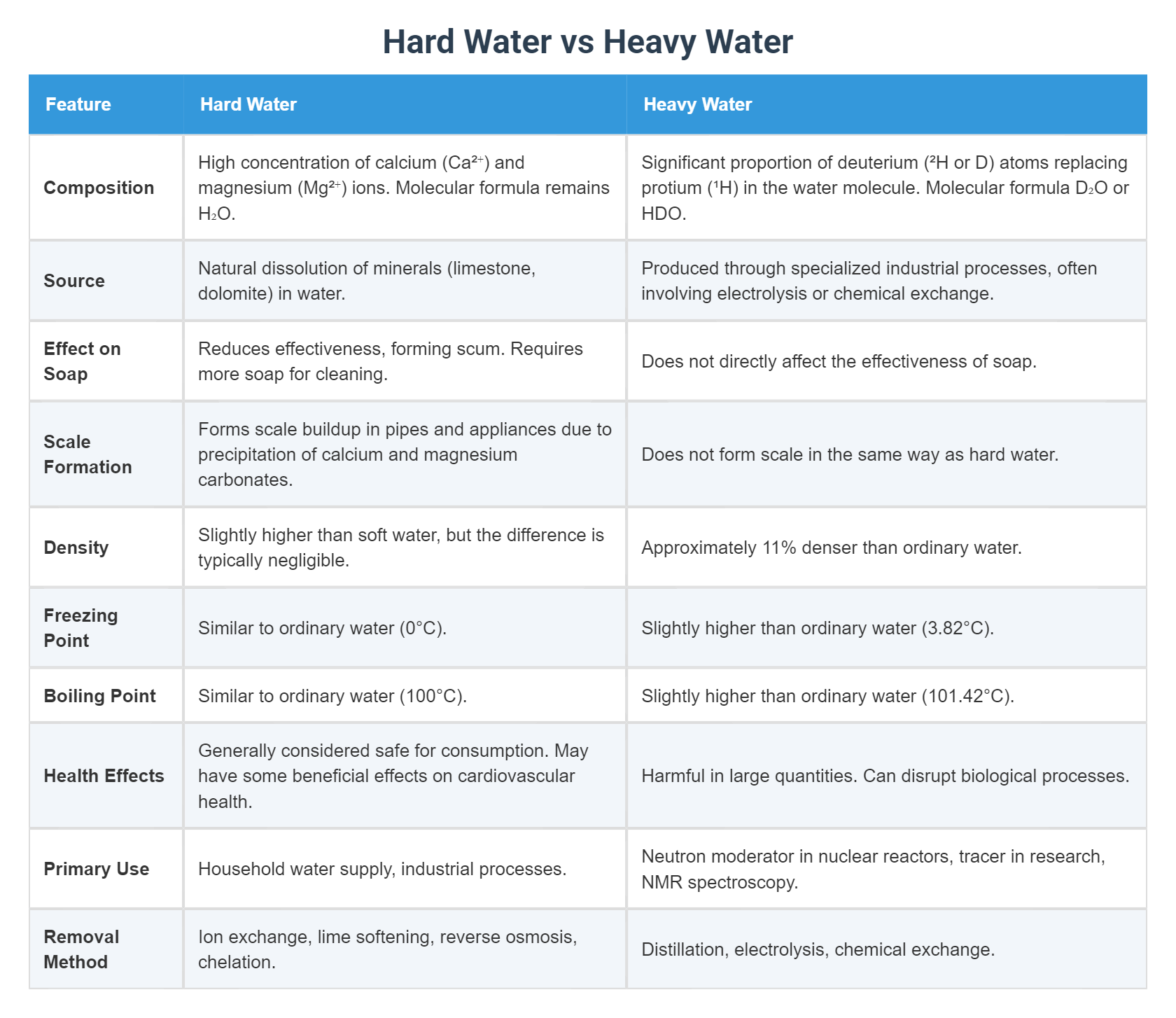 Hard Water vs Heavy Water