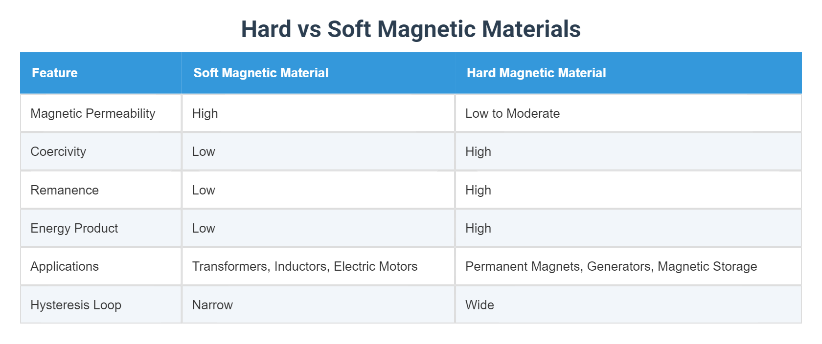 Hard vs Soft Magnetic Materials