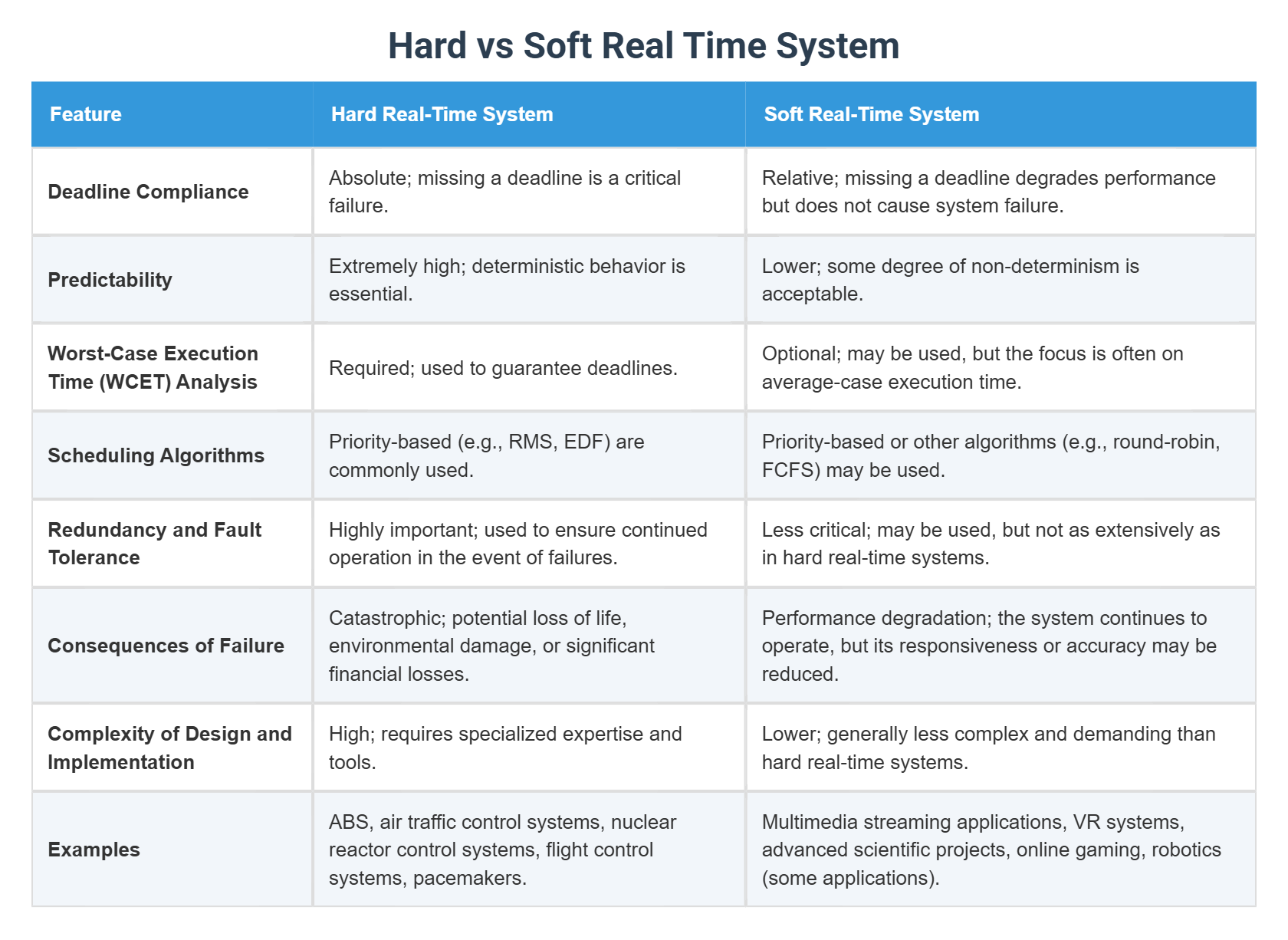 Hard vs Soft Real Time System