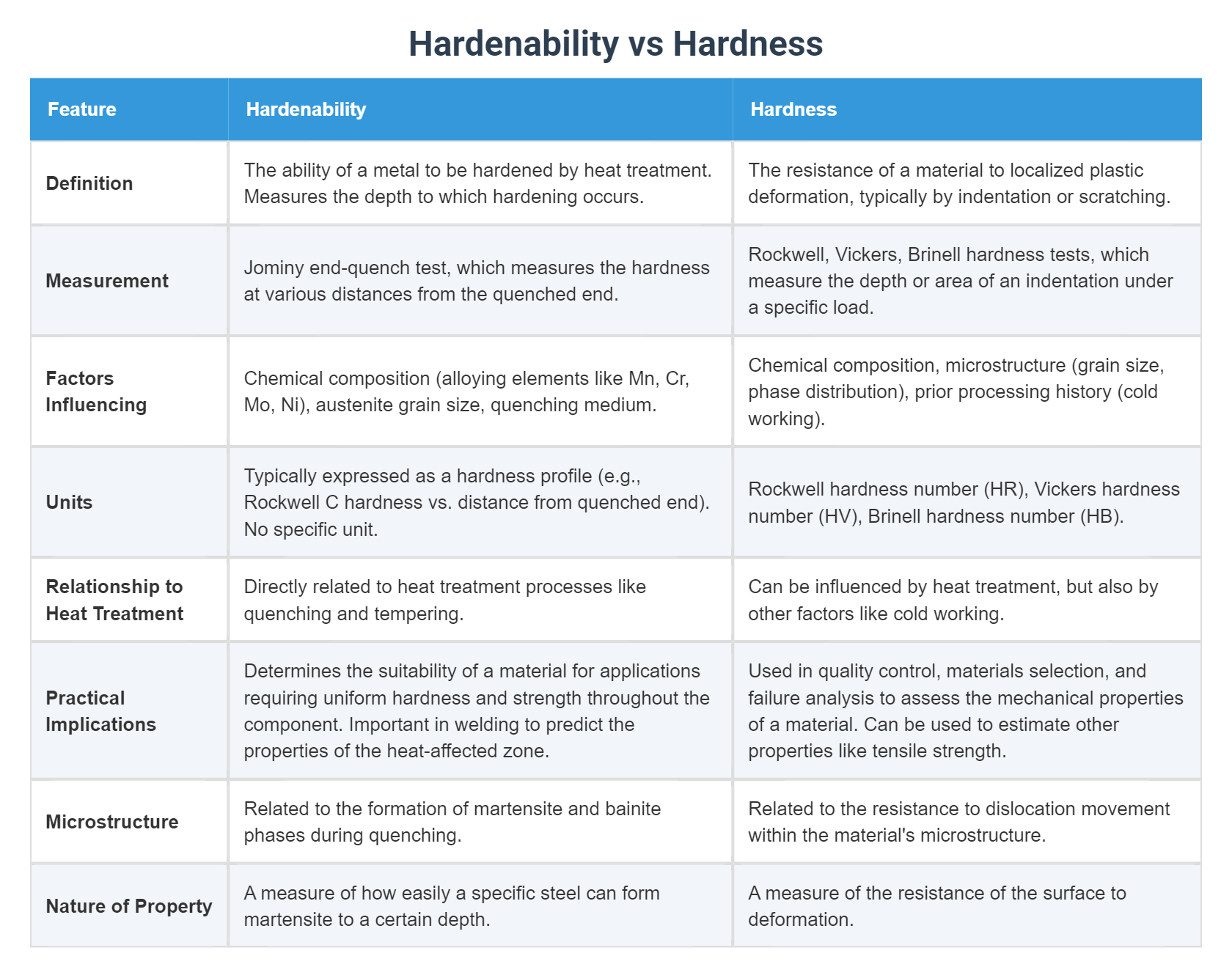 Hardenability vs Hardness