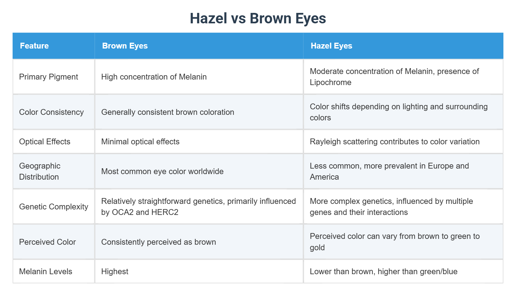 Hazel vs Brown Eyes