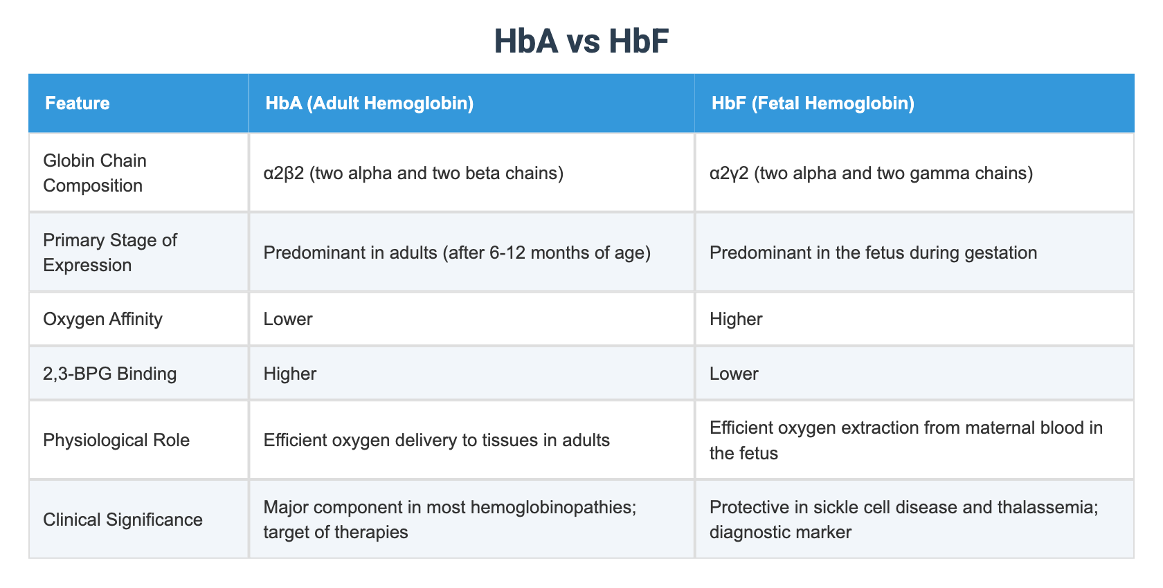 HbA vs HbF