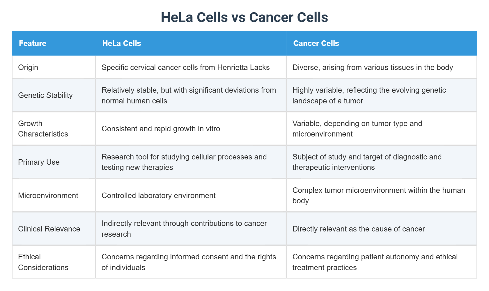HeLa Cells vs Cancer Cells