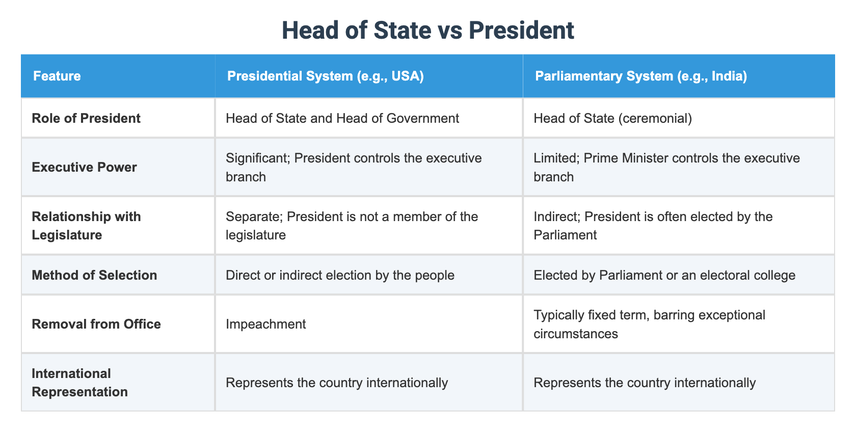Head of State vs President
