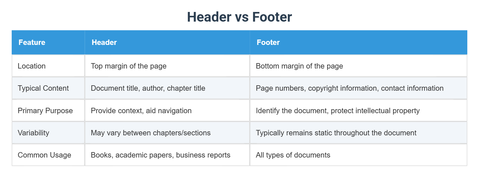 Header vs Footer