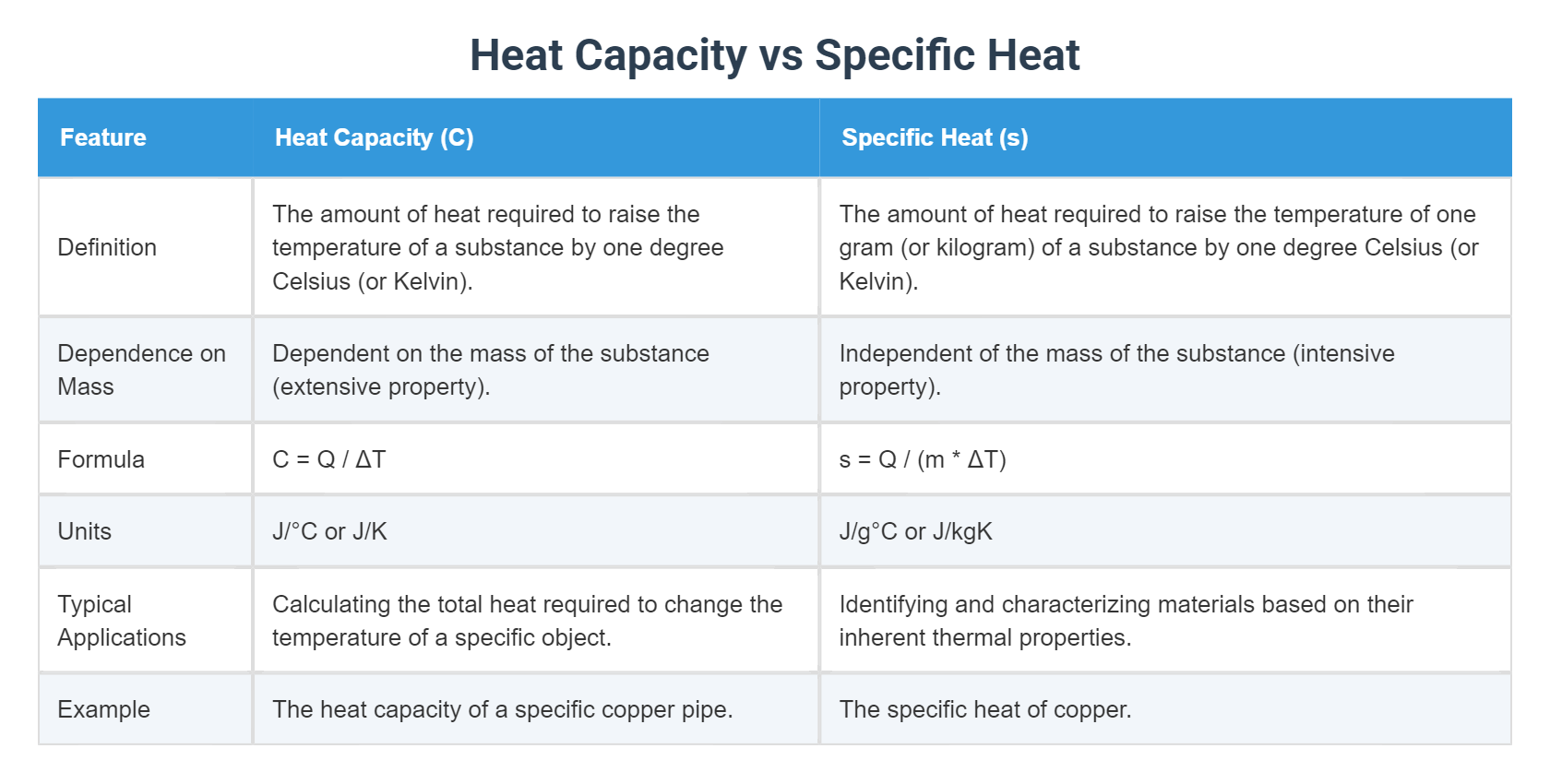 Heat Capacity vs Specific Heat