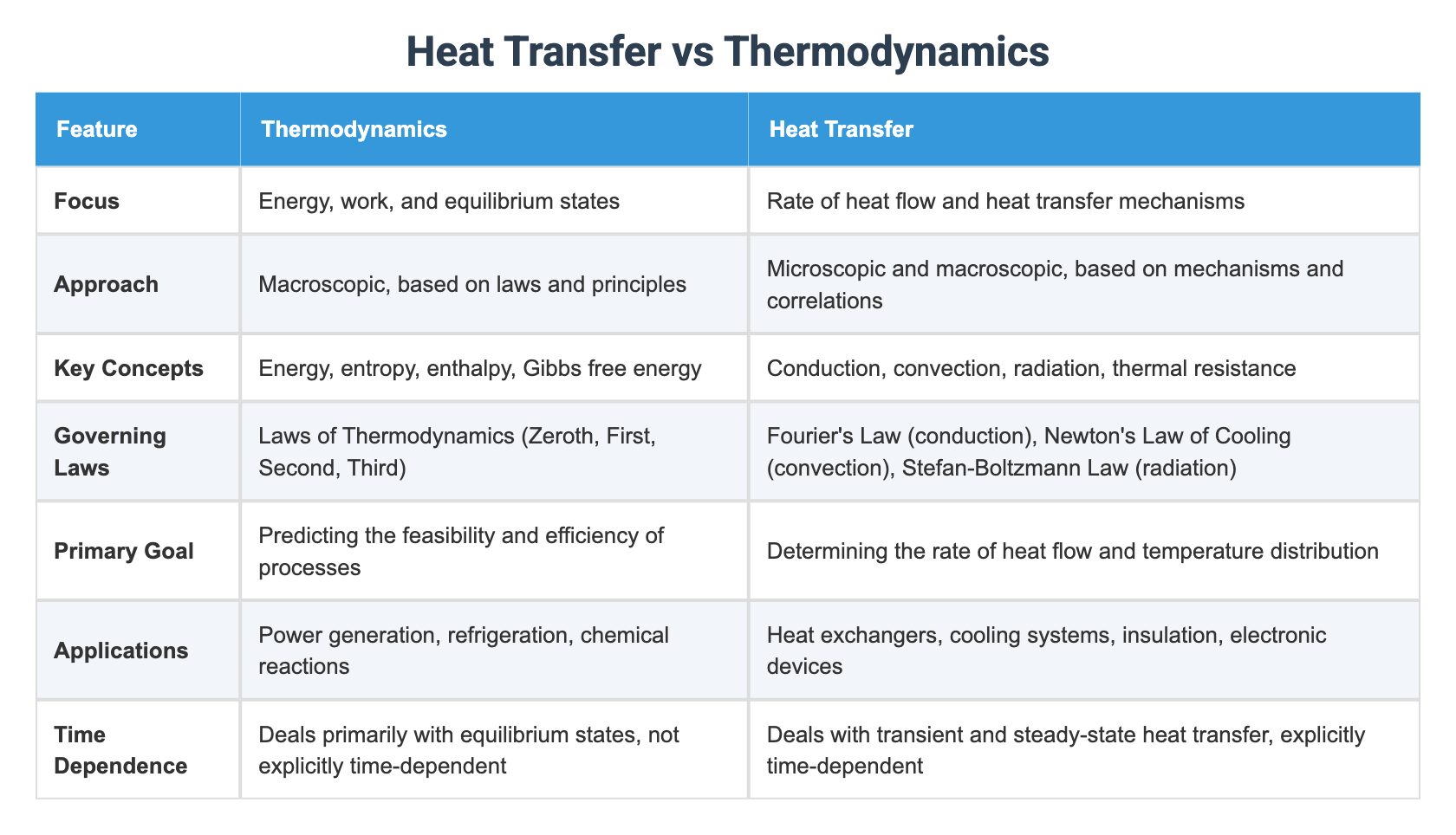 Heat Transfer vs Thermodynamics