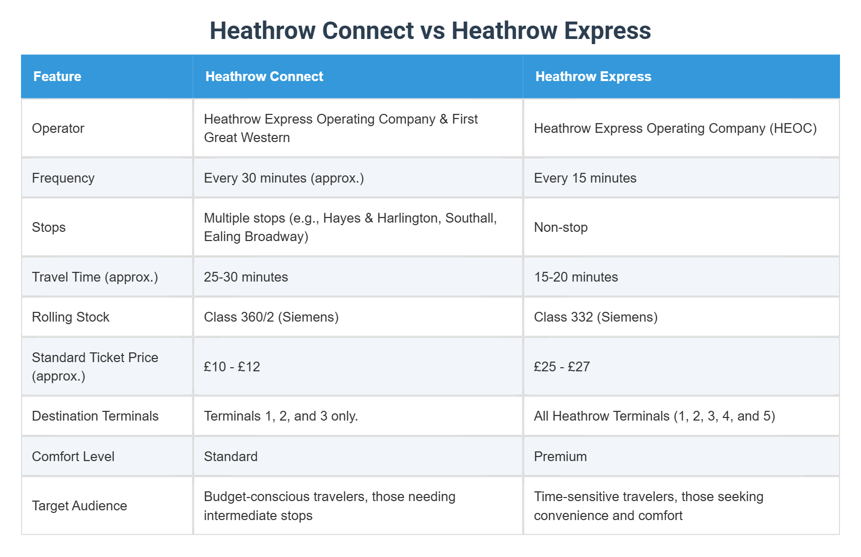 Heathrow vs Gatwick Airport