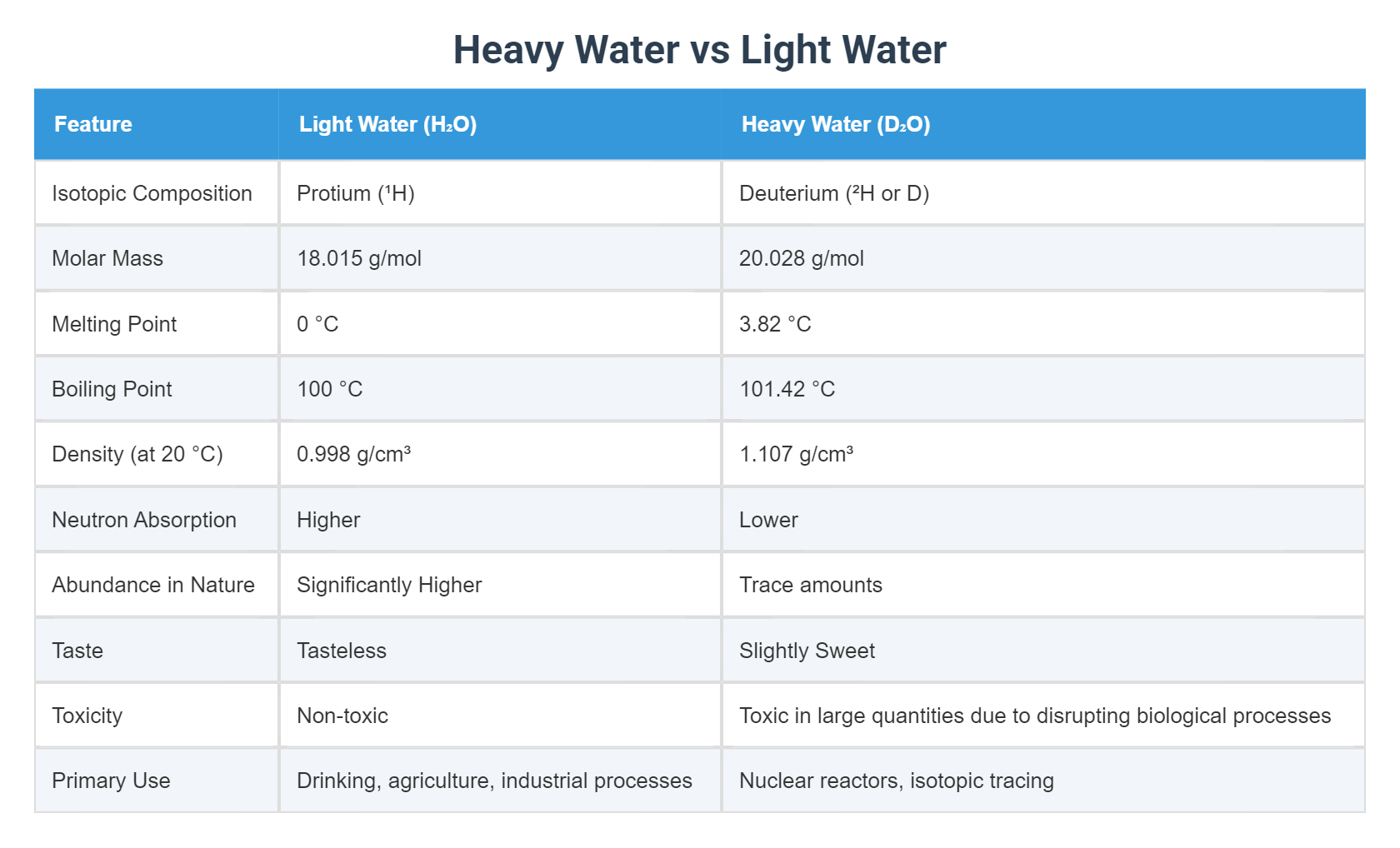 Heavy Water vs Light Water