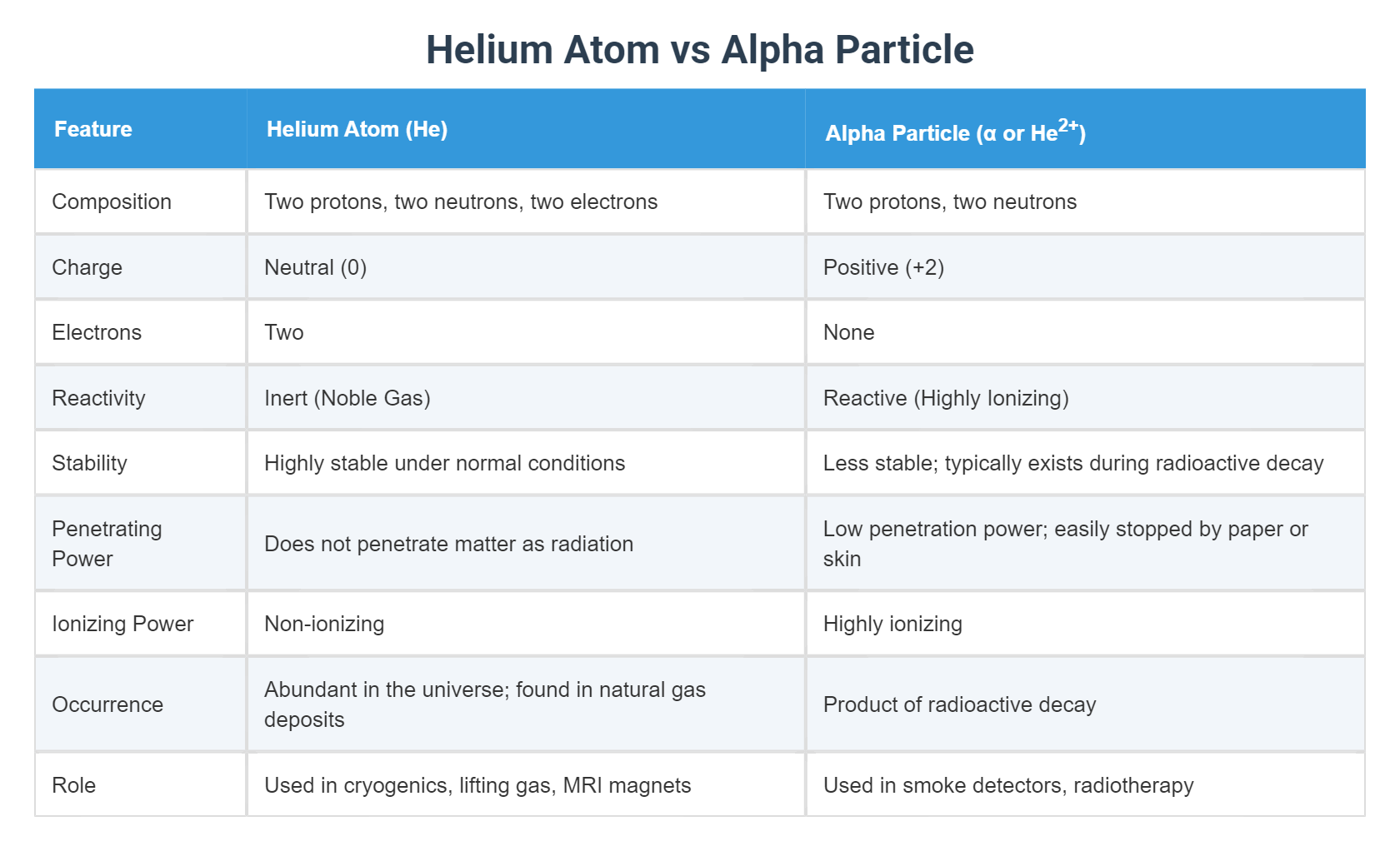 Helium Atom vs Alpha Particle