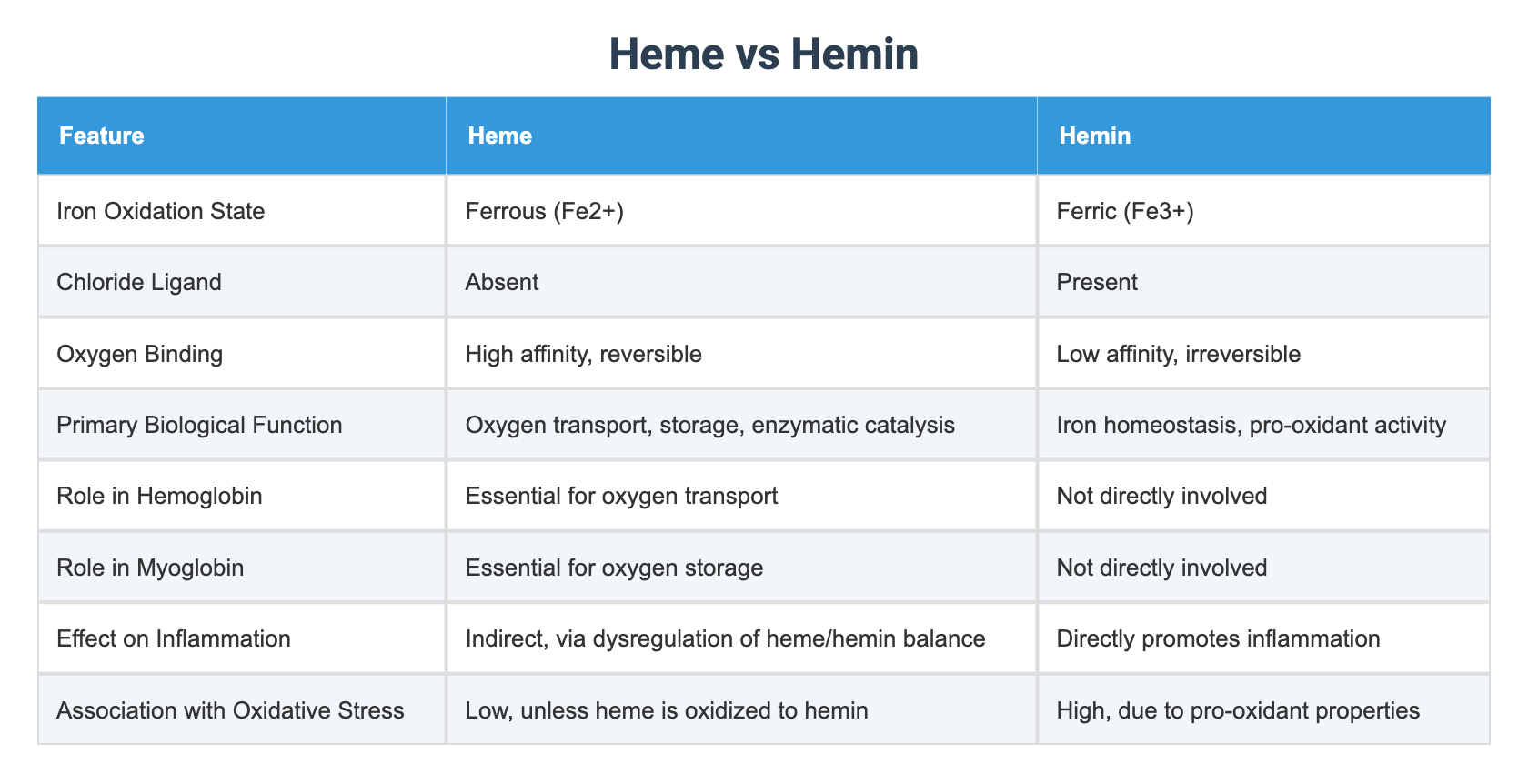 Heme vs Hemin