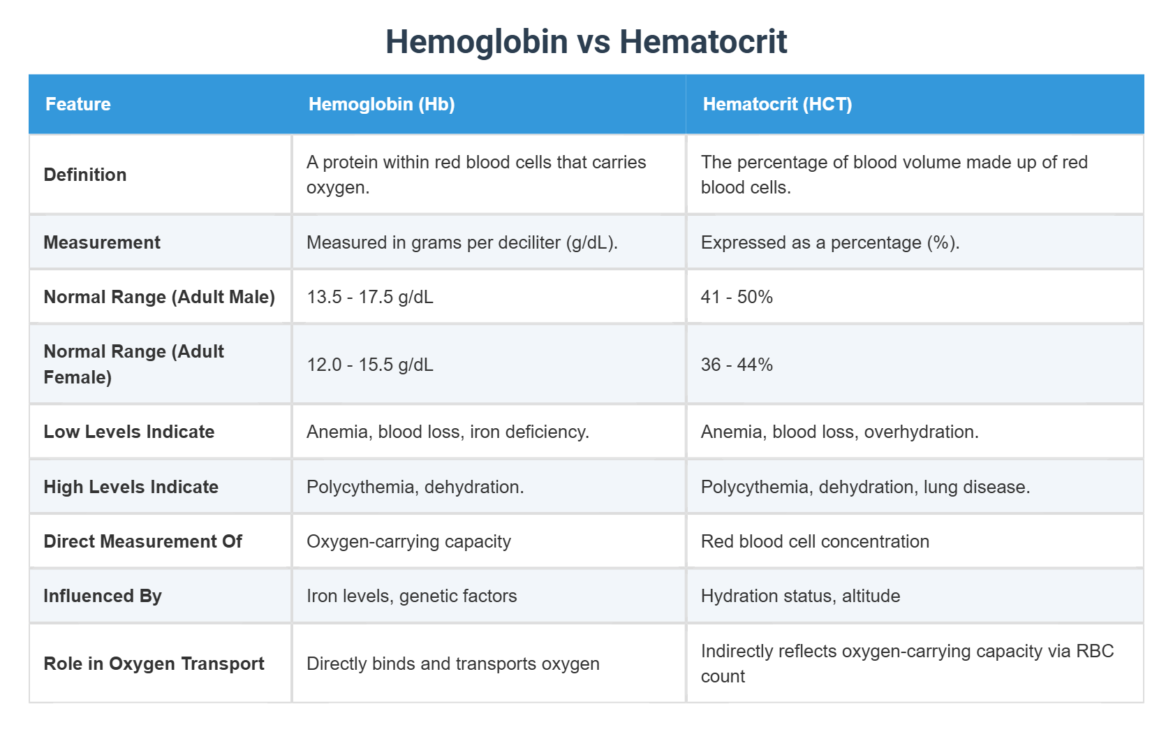 Hemoglobin vs Hematocrit