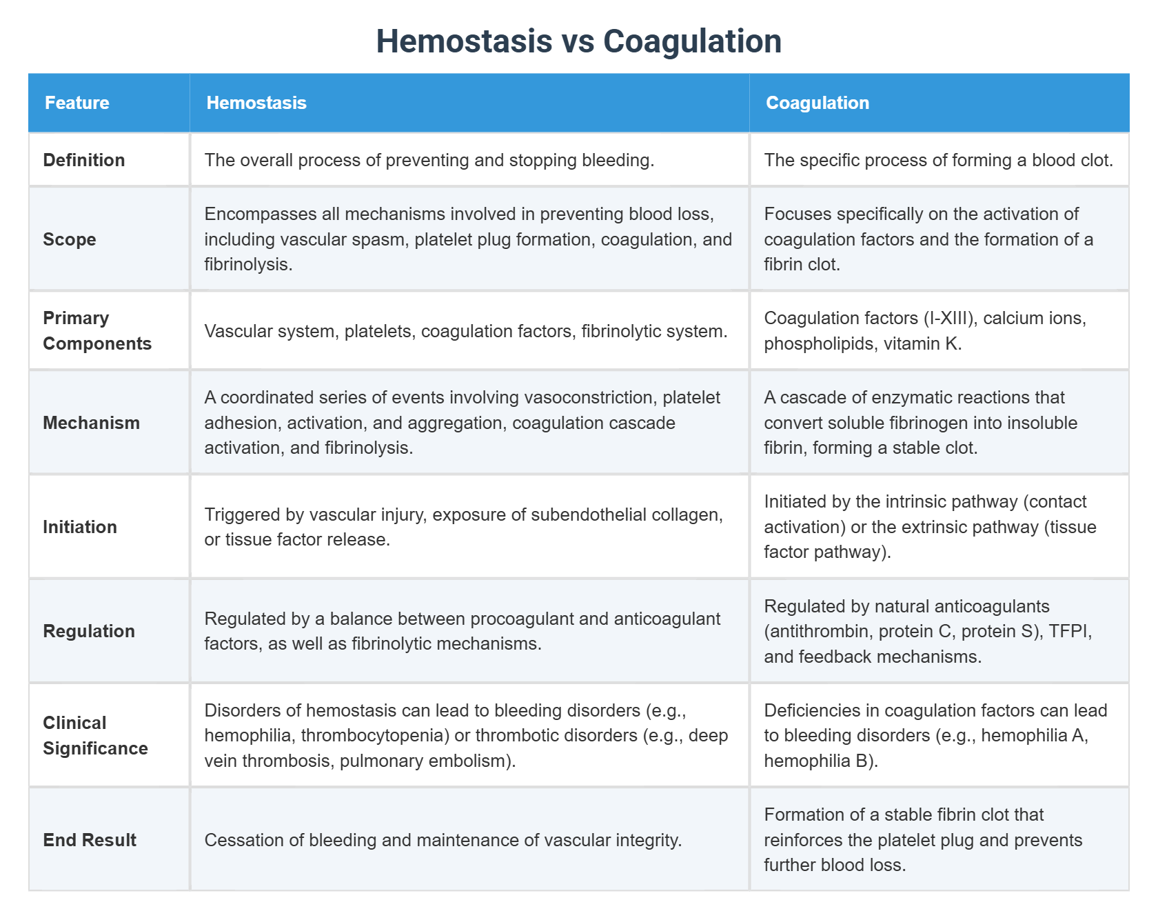 Hemostasis vs Coagulation