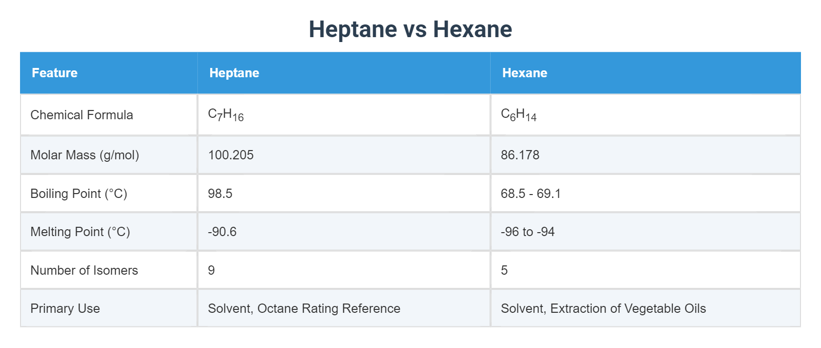 Heptane vs Hexane