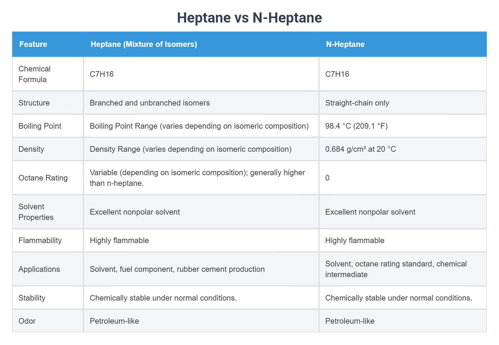 Heptane vs N-Heptane