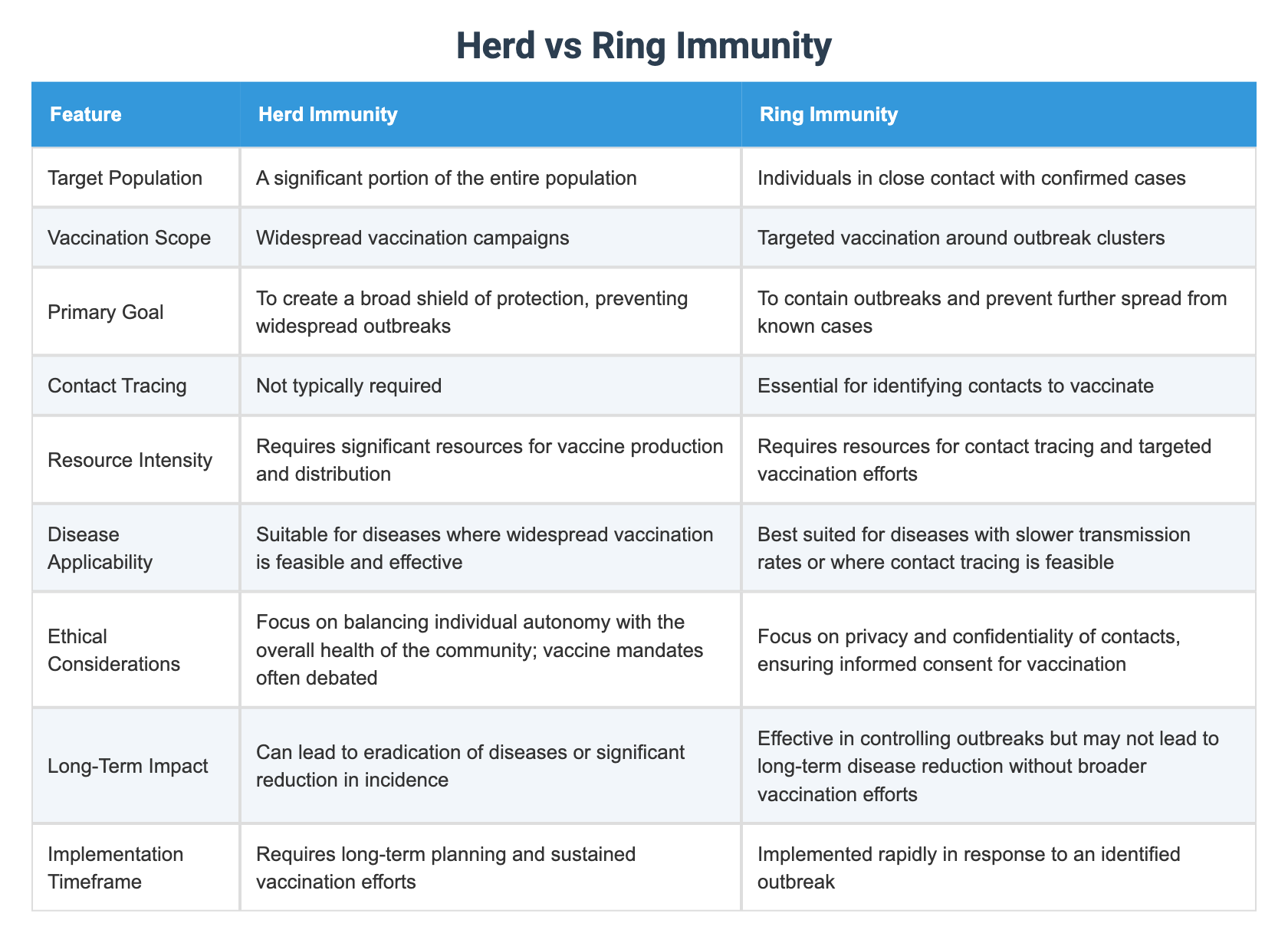 Herd vs Ring Immunity