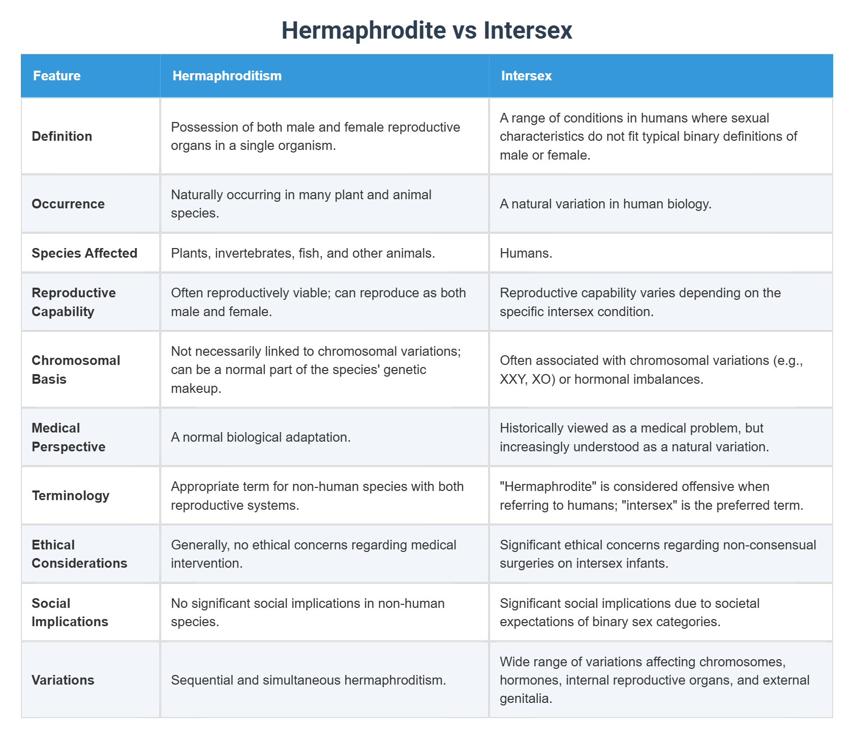 Hermaphrodite vs Intersex