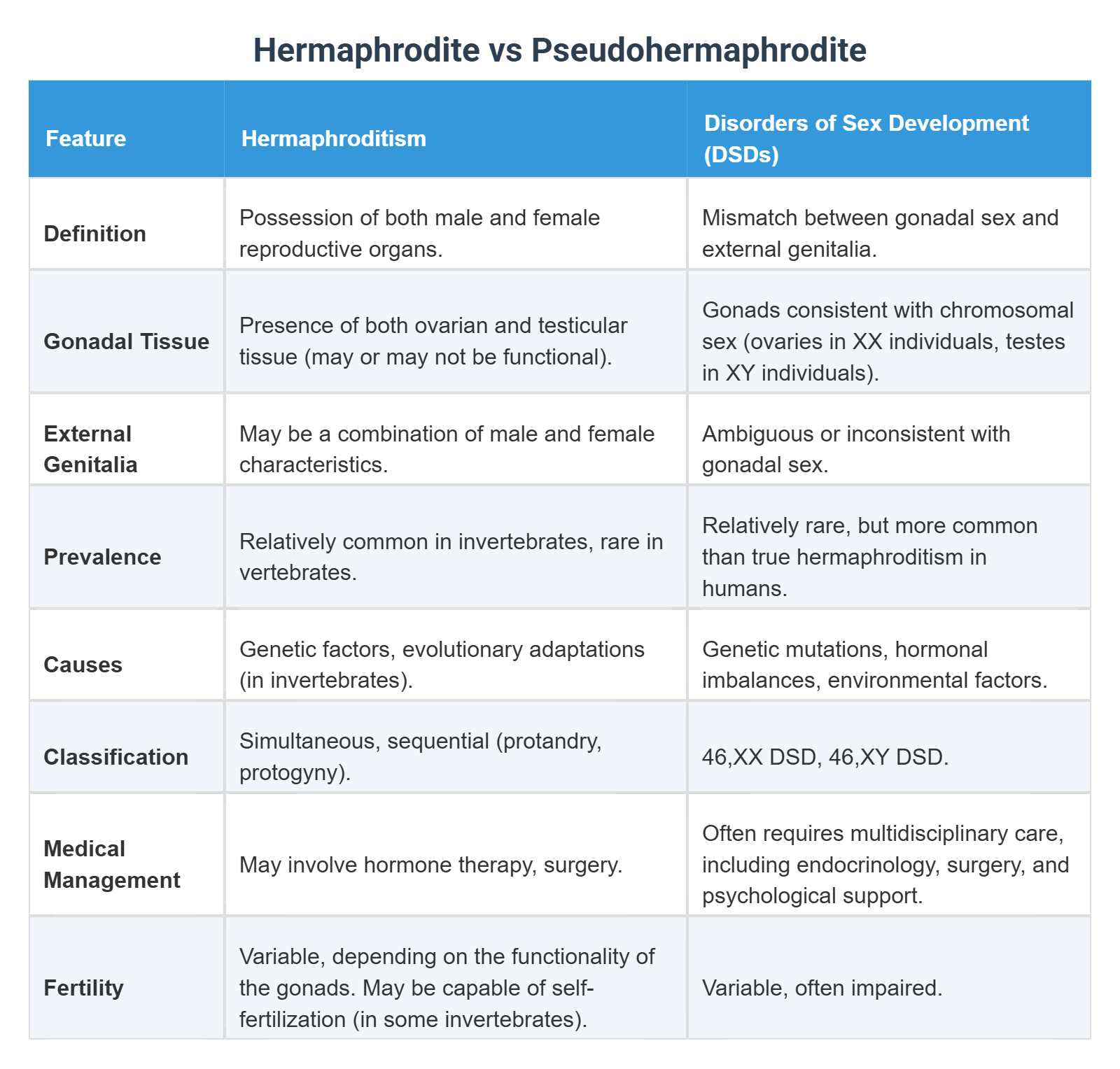 Hermaphrodite vs Pseudohermaphrodite