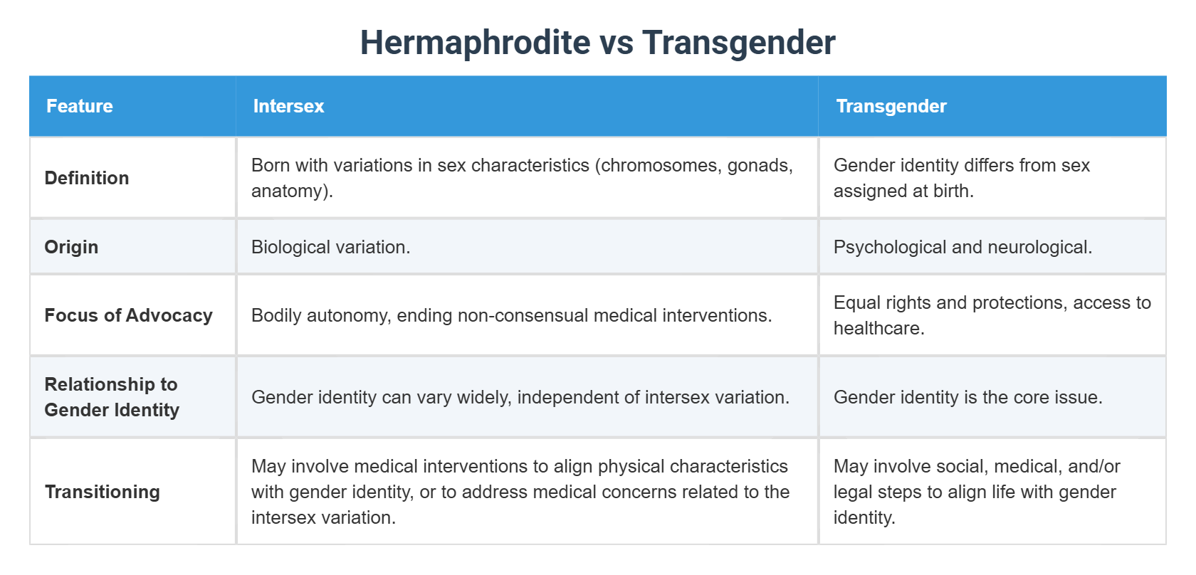 Hermaphrodite vs Transgender